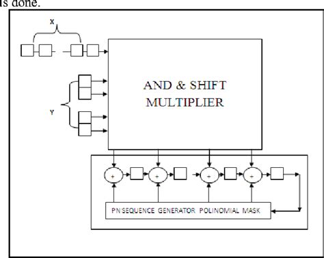 figure 1 from hdl implementation of pn sequence generator using vedic multiplication and add