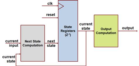 Guidelines For HDL Code Generation Using Stateflow Charts MATLAB