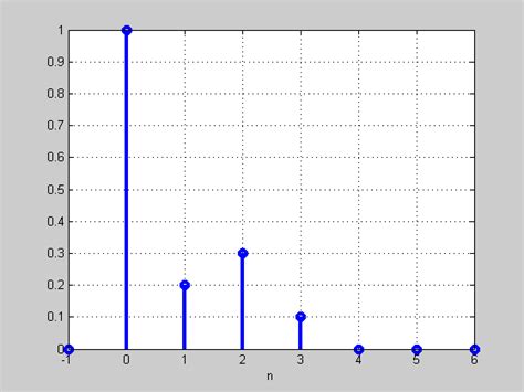 matlab by examples impulse response is it just response to impulse