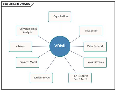 language overview enterprise architect user guide