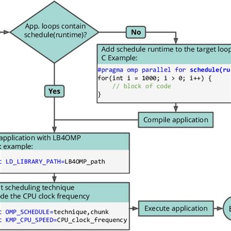 extension of the openmp llvm rtl scheduling process for worksharing download scientific diagram