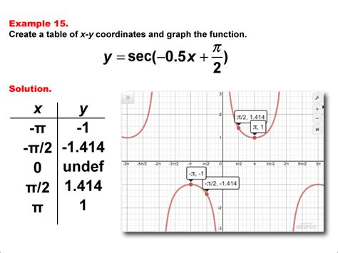 math example trig concepts secant functions in tabular and graph form example 15 media4math