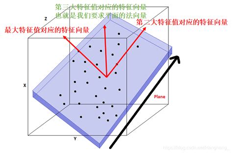 使用pca拟合平面 程序员宅基地 程序员宅基地