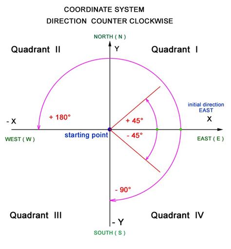autocad for dummy coordinate system autocad cartesian coordinates coordinates