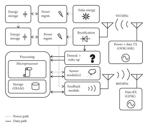 overview of the iot sensor node s different modules including external download scientific