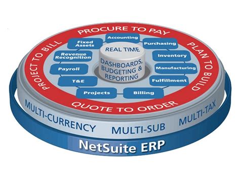 Oracle NetSuite 1 Cloud ERP RevGurus