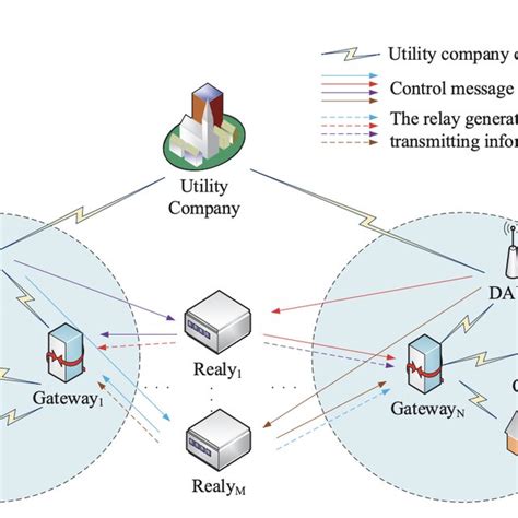 cooperative communication network model download scientific diagram