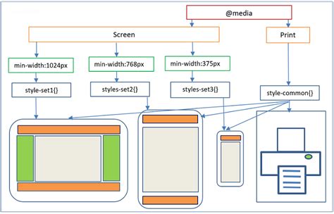CSS Media Queries Web Design Tools Learn Computer Coding Learn Web