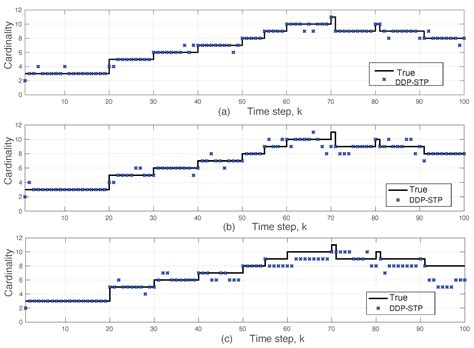 sensors free full text bayesian nonparametric modeling for predicting dynamic dependencies