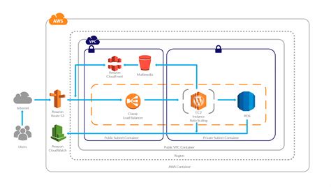 architecture a scalable wordpress hosting on aws by guillermo velez medium