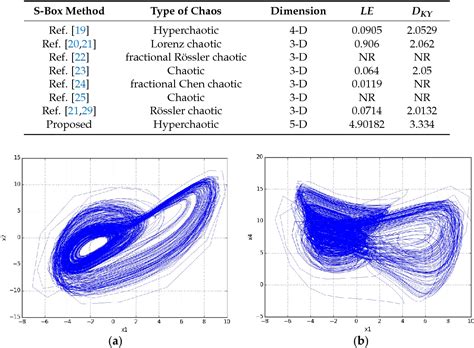 table 1 from a new hyperchaotic system based design for efficient bijective substitution boxes