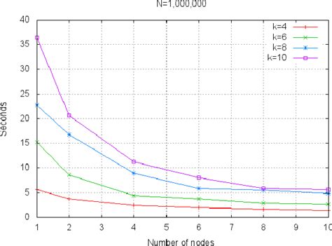 figure 1 from parallelizing k means algorithm for 1 d data using mpi semantic scholar