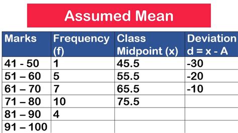 Calculate The Mean Using Assumed Mean Method Grouped Ungrouped Data
