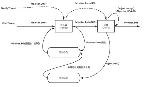 java多线程之等待通知经典范式 大朱123 博客园