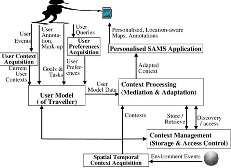 a personalised sams application framework download scientific diagram