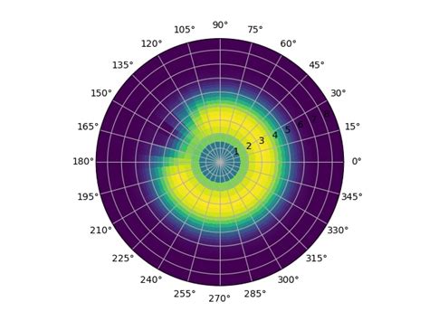 Python How To Create A 3D Polar Plot Stack Overflow