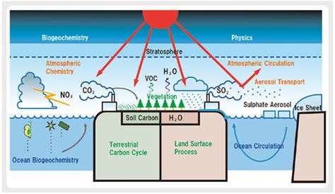 Program For Risk Information On Climate Change Theme B