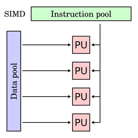 simd parallelism algorithmica
