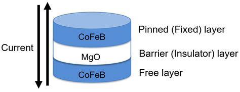 electronics free full text neuromorphic computing using emerging synaptic devices a