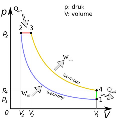 Ts And Pv Diagram Of Otto Cycle