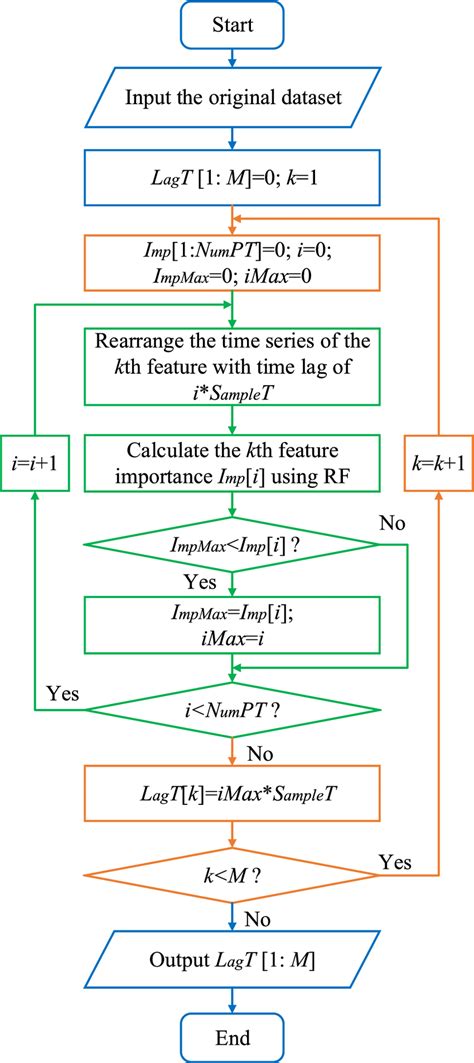 algorithm flowchart of determining time lag based on permutation test download scientific diagram