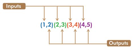 what are relations and functions in math relation vs function definition examples byjus