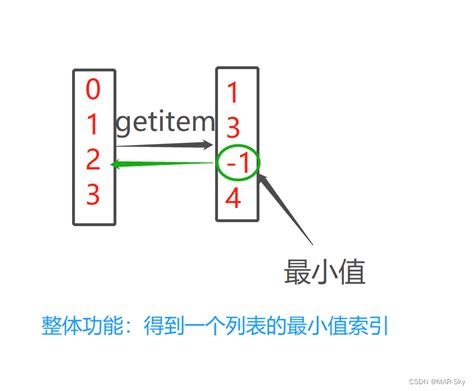 python中自带函数min max的进阶使用 python minmax csdn博客
