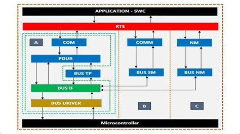 introduction to autosar com layer difference between legacy and autosar methodology youtube