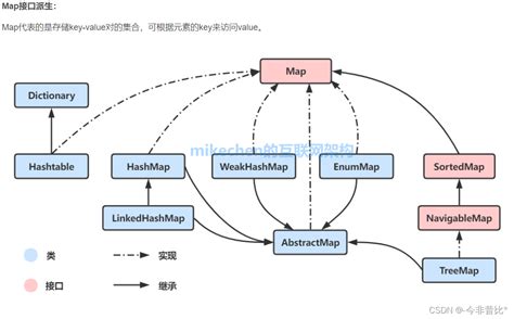 java集合大总结——map集合 map集合实现类 csdn博客