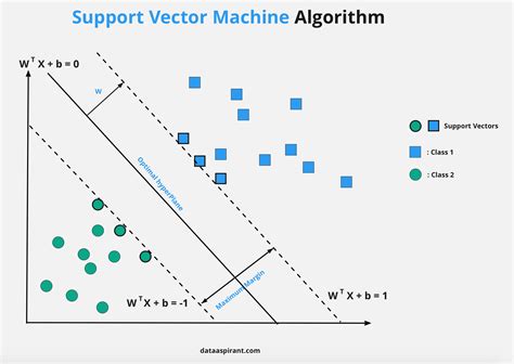 support vector machine algorithm