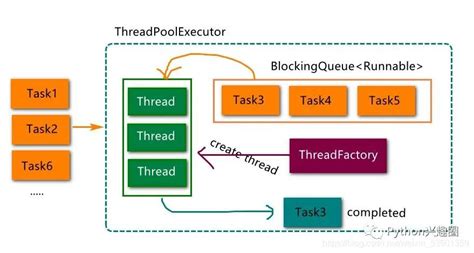 「多线程大杀器」python并发编程利器：threadpoolexecutor，让你一次性轻松开启多个线程，秒杀大量任务！ python threadpoolexecutor csdn博客