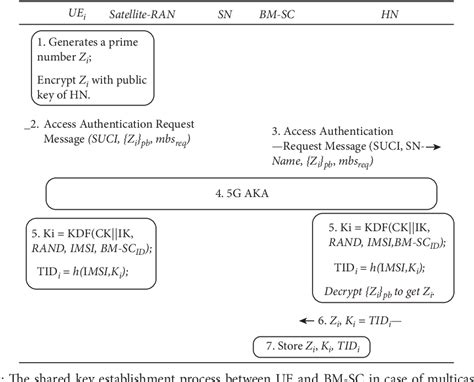 figure 2 from an efficient authentication and key distribution protocol for multicast service in