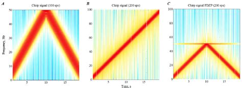 graphs showing spectrograms a analytical linear chirp signal with 100 download scientific