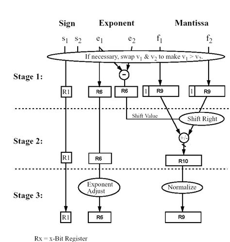 1 flow chart of floating point addition download scientific diagram