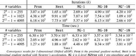 table 1 from mgprox a nonsmooth multigrid proximal gradient method with adaptive restriction