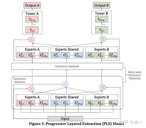 progressive layered extraction ple 知乎