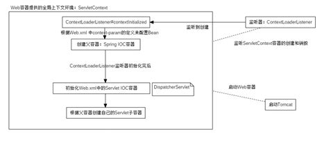 spring源码 父子容器 spring源码中 父容器 代码 csdn博客