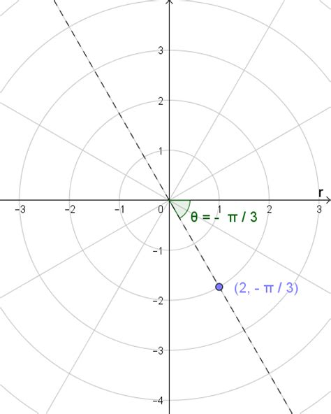 plot the points in polar coordinates 2 pi 3 quizlet