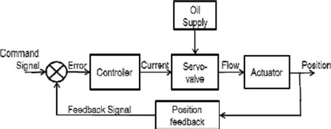 block diagram of a position control logic eha download scientific diagram