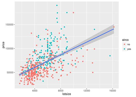 linear regression lines and facets in ggplot2 educational research techniques