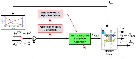 energies free full text fractional order fuzzy pid control of automotive pem fuel cell air