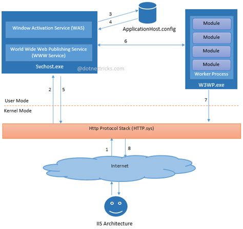 internet information service architecture