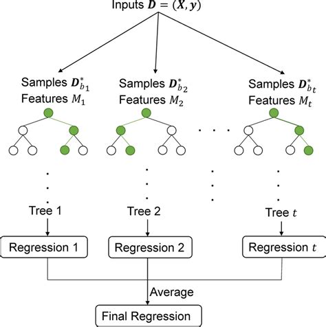 concept of a random forest regression model after [14] download scientific diagram
