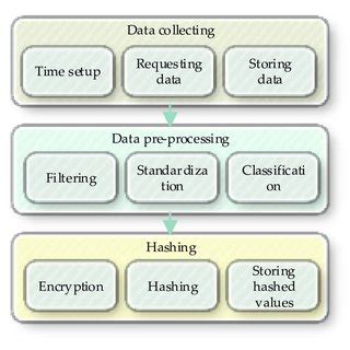 Methodological Flow Of Blockchain Based Cloud Enabled Architecture For