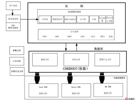 oracle数据库的体系结构和用户管理 行业资讯 亿速云