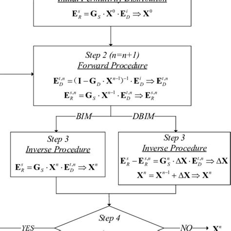 iteration scheme of bim and dbim download scientific diagram