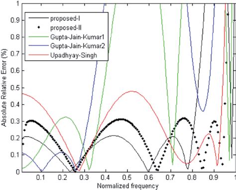 figure 1 from linear phase second order recursive digital integrators and differentiators
