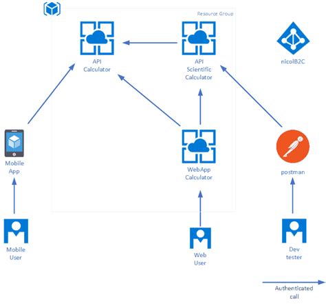 cross micro services authentication with azure b2c nicold blog