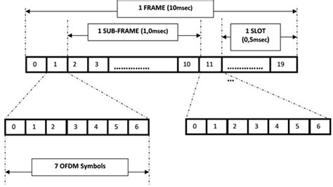 performance evaluation of scheduling algorithms for 4g lte