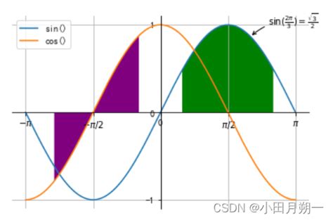 python绘制正弦函数和余弦函数 5、绘制正弦函数 并用黑色填充。 csdn博客